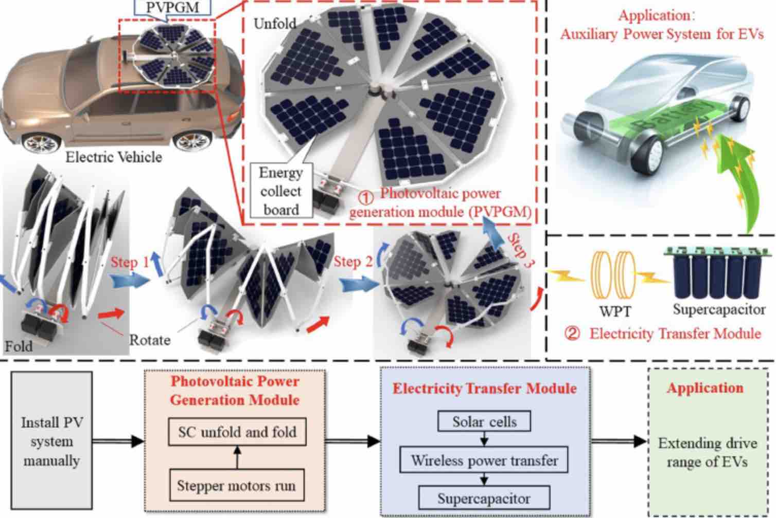 Photovoltaic Hybrid System: Hybrid Electric Vehicle Kinetic Photovoltaics